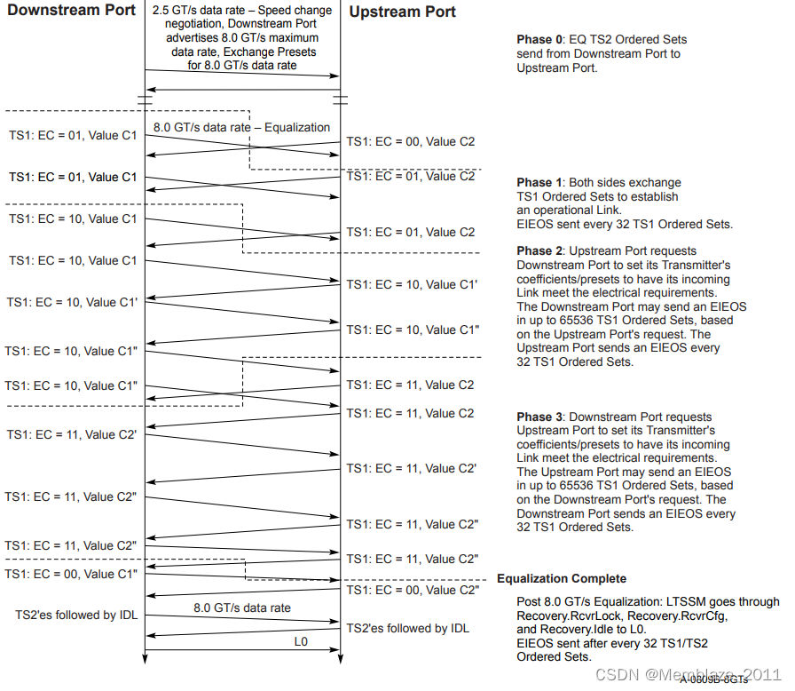 PCIe链路训练过程详解_pcie6.0 2.5-CSDN博客