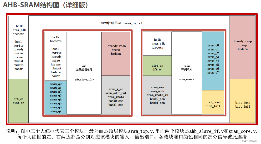 AHB-SRAMC：设计和scb地址位宽区别；结构图、核心代码；_ahb-sramc 地址-CSDN博客