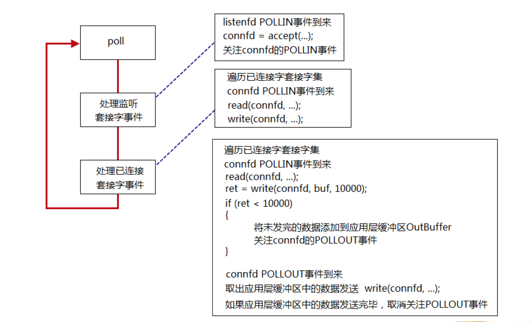 i-o-poll-pollout-csdn