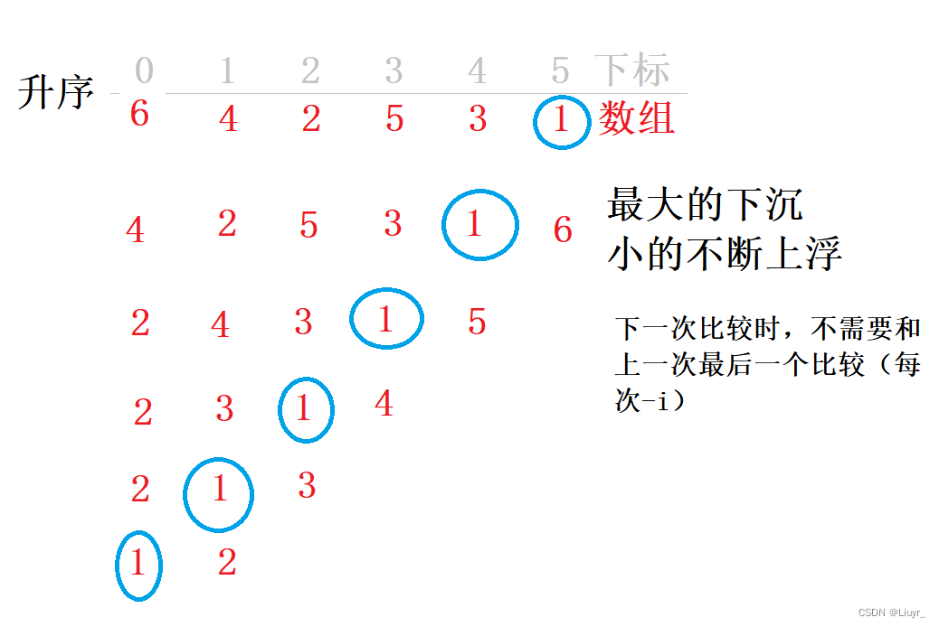 20220708冒泡选择排序 Csdn博客