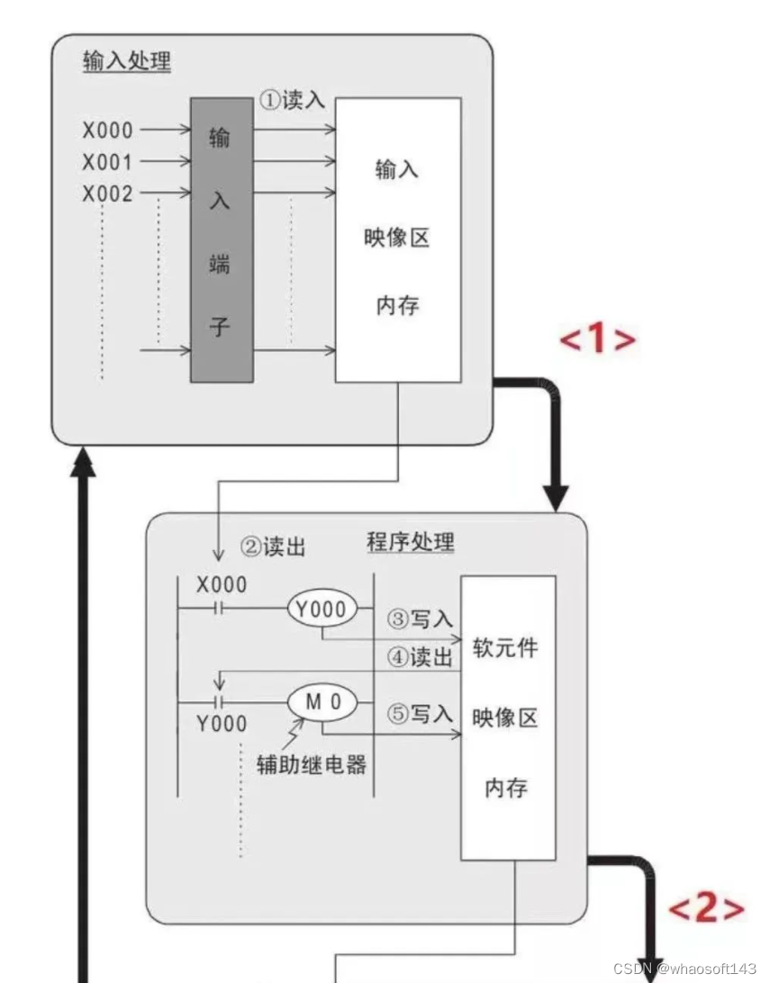 嵌入式~PLC-专辑5_欧姆龙 scl-CSDN博客