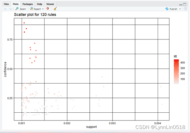 R语言载入arules程序包的Epub数据集，使用Apriori算法，进行关联规则分析-CSDN博客