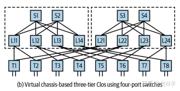 《Cloud Native Data Center Network》读书笔记-2_clos拓扑结构-CSDN博客