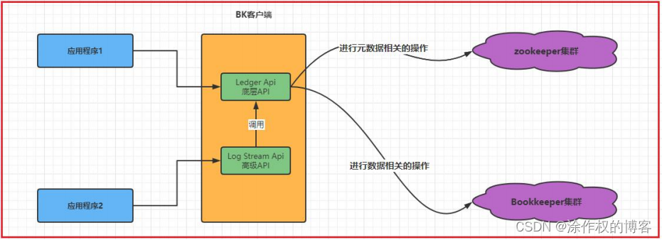 08_Pulsar架构原理（Broker与Bookkeeper）、Pulsar分层存储、Bookkeeper架构、Bookkeeper相关名词 ...