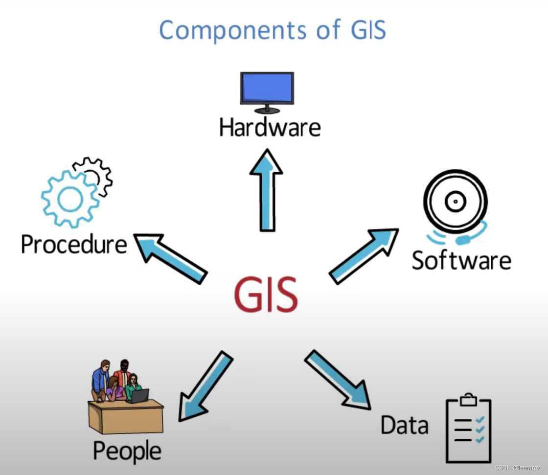 GIS 组成-CSDN博客
