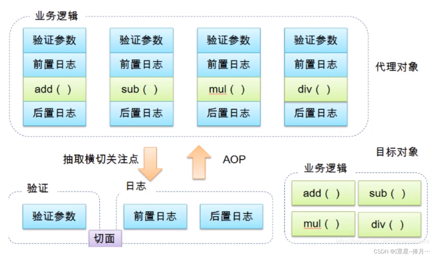 Aop的三种实现方式aop切面编程三种实现方式 Csdn博客