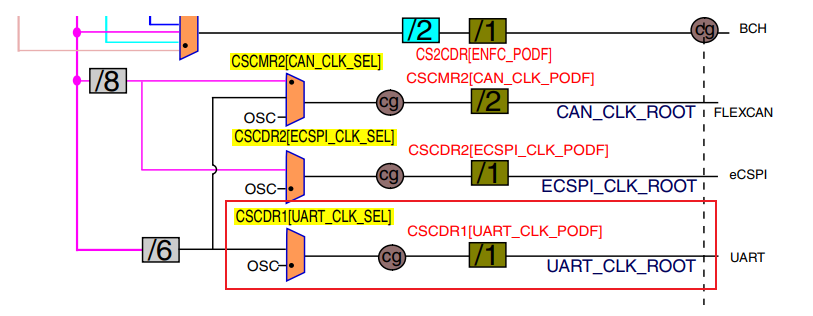 ARM架构与编程（基于I.MX6ULL）: 串口UART编程(七)_imx6串口overrun-CSDN博客