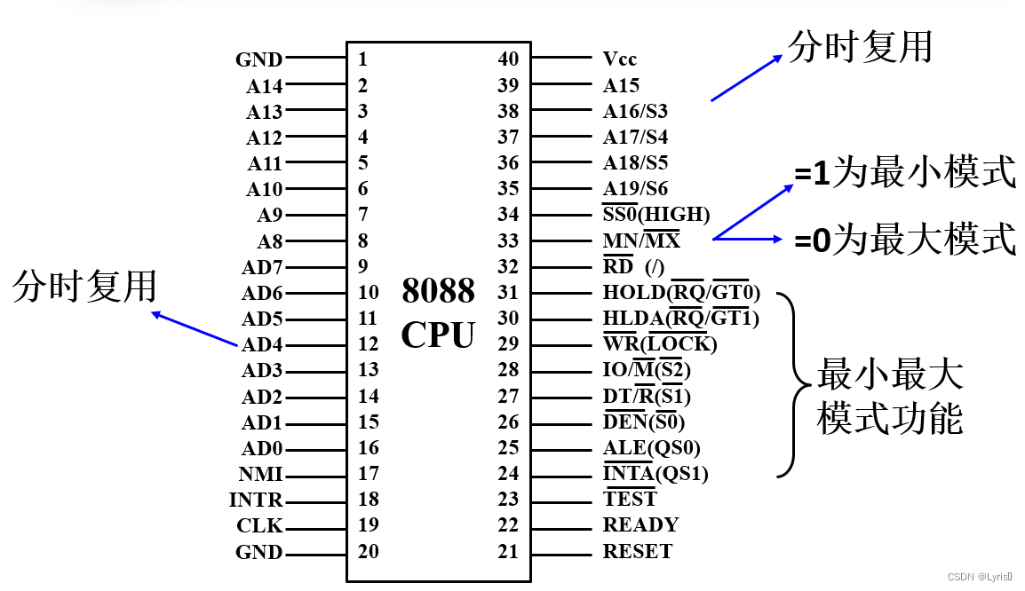汇编（二）——微机原理与接口_微机原理lodsb-CSDN博客