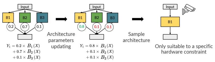 神经架构搜索(Neural Architecture Search,NAS)介绍-CSDN博客