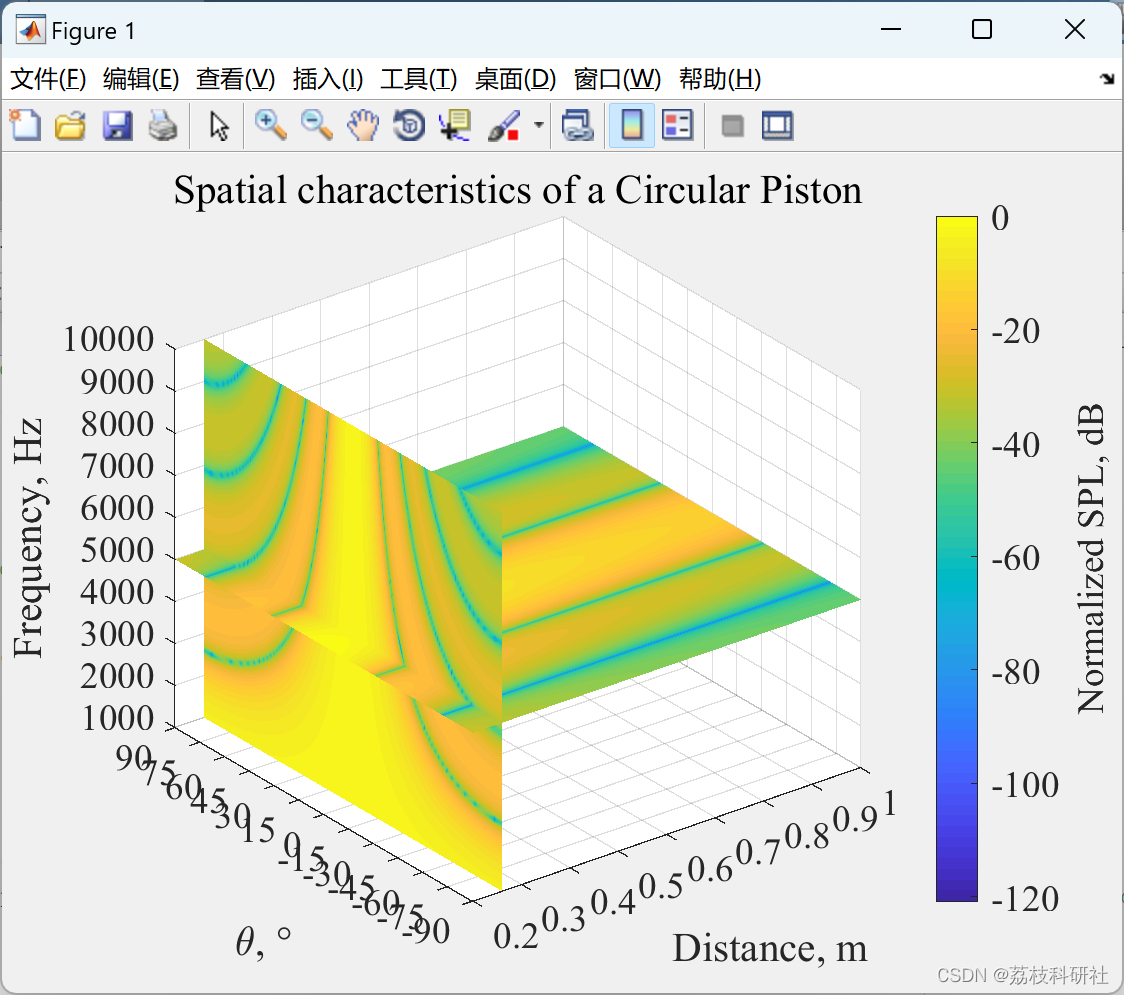探索具有 4D 切片的圆形活塞的空间特征研究（Matlab代码实现）-CSDN博客