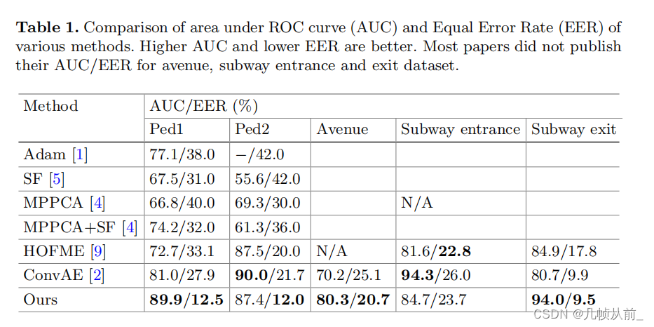 【论文精读】2017_ISNN_Abnormal Event Detection in Videos Using Spatiotemporal Autoencoder_convlstm 视频 ...