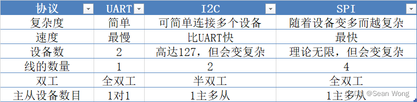 Uart I2c Spi的区别异同点i2c与spi和uart使用的相同和不同之处 Csdn博客