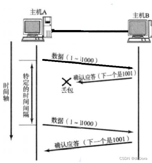 JavaEE初阶（10）网络原理——TCP/IP协议（再谈协议、应用层、自定义协议、传输层：UDP 协议、 TCP协议、异常、TCP和UDP的对比、网络层重点协议、数据链路层重点协议 ...