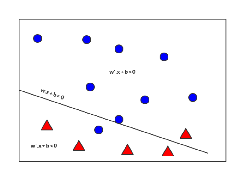 单层感知机（Single Layer Perceptron）详解-CSDN博客