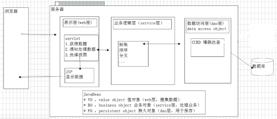 Java三层架构java 三层架构 Select 层怎么搭建 Csdn博客