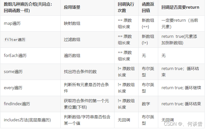 Javascript中数组常用的7种迭代方法js 数组迭代 Csdn博客