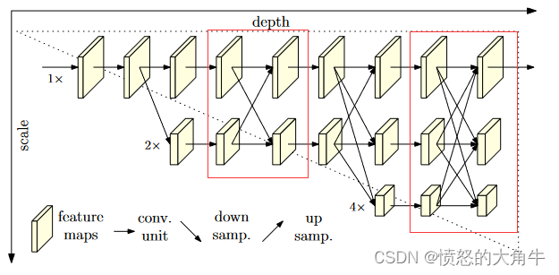 2D关键点检测之HRNet：Deep High-Resolution Representation Learning for Human Pose Estimation_hrnet关键点检测 ...