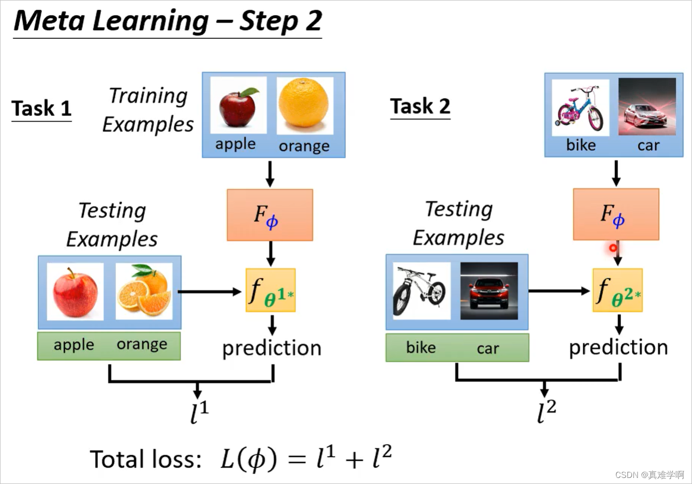 元学习 Meta Learning_maml调参-CSDN博客