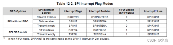 DSP TMS320F2803x、TMS320F2806x SPI开发笔记（代码基于TMS320F28069 详解）_dsp280039 spi-CSDN博客