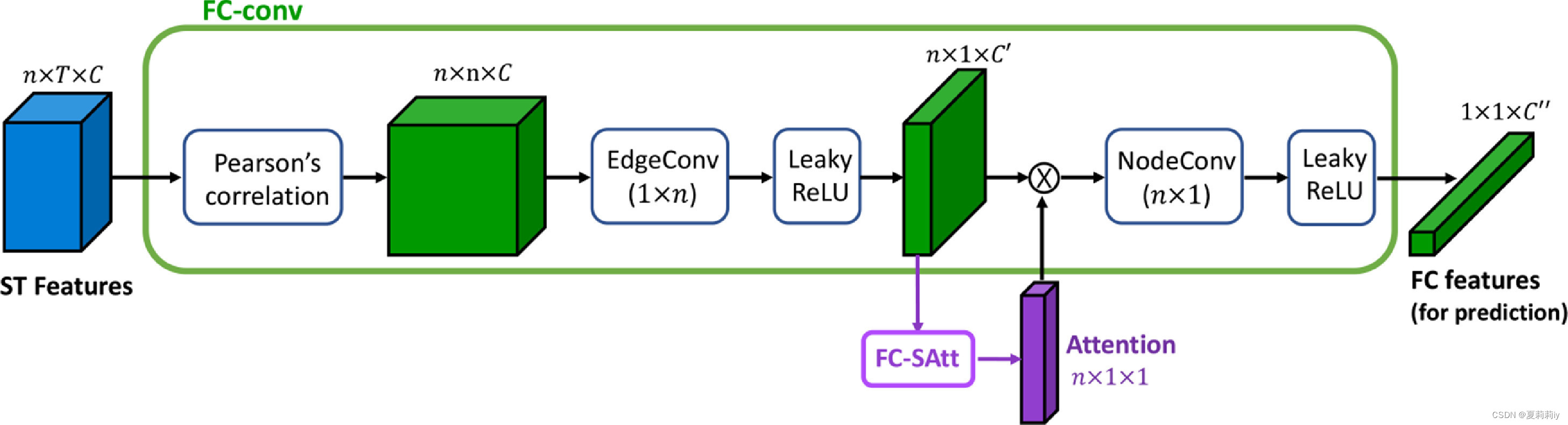 [论文精读]spatio Temporal Directed Acyclic Graph Learning With Attention