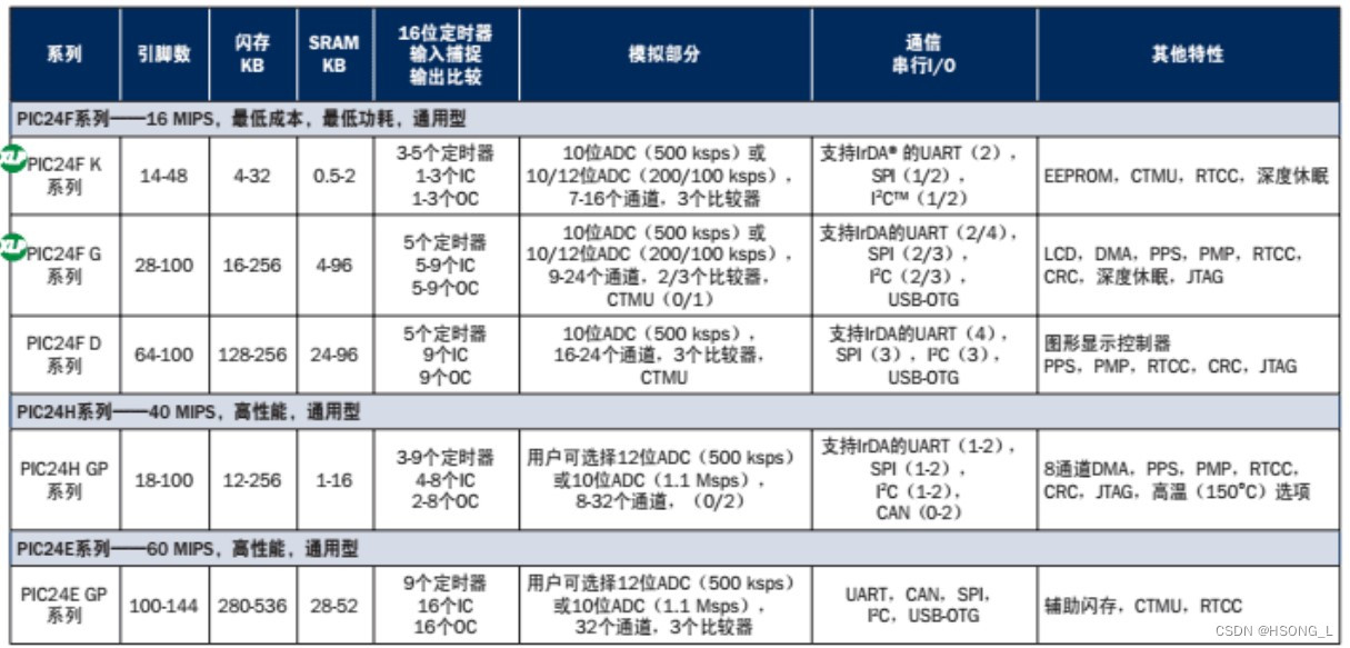 PIC24HJ64GP502学习笔记（三）PIC24单片机命名规则_pic24系列引脚最少-CSDN博客
