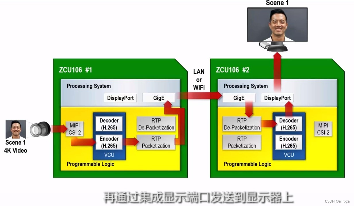 Xilinx Zynq Ultrascale Mpsoc 在 4k 视频图像处理和会议系统的应用xilinx Zu适合图像处理allfpga的博客 Csdn博客