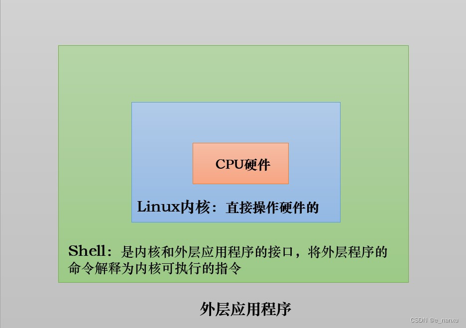 Linux十三：shell 概述linux Bash开头 Csdn博客 