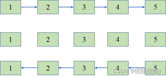 Leetcode206 反转列表，linkedlistlinkedlist反转 Csdn博客 3625