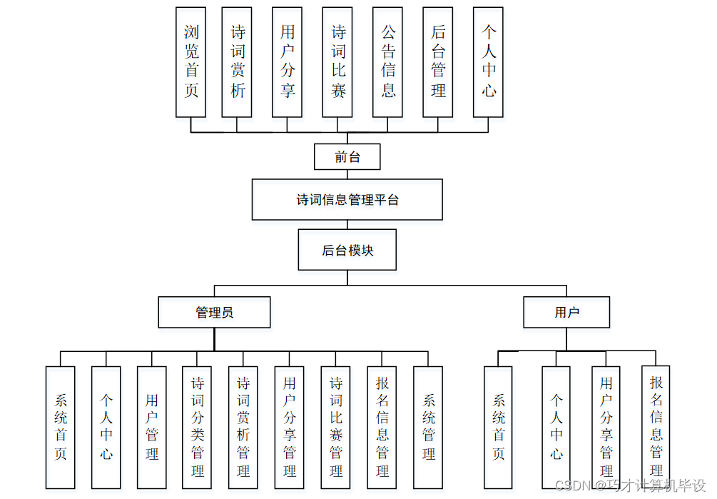 【附源码】基于javaweb的诗词信息管理平台hh9d49计算机毕设ssmjava古诗词管理系统开源代码 Csdn博客