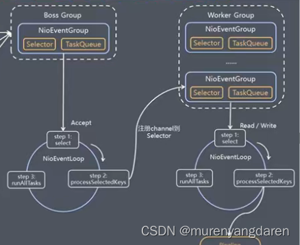 Netty 和nio、io、epoll相关_epolleventgroup nio-CSDN博客