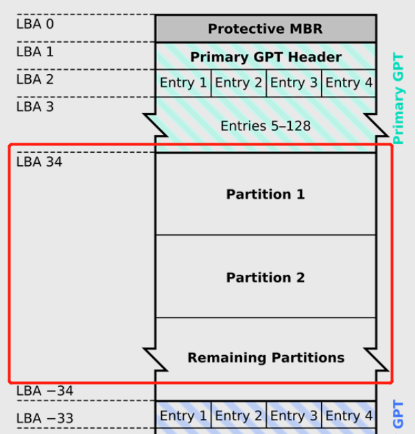 Linux固件开发 | 几分钟看透GPT分区_gpt分区结构-CSDN博客