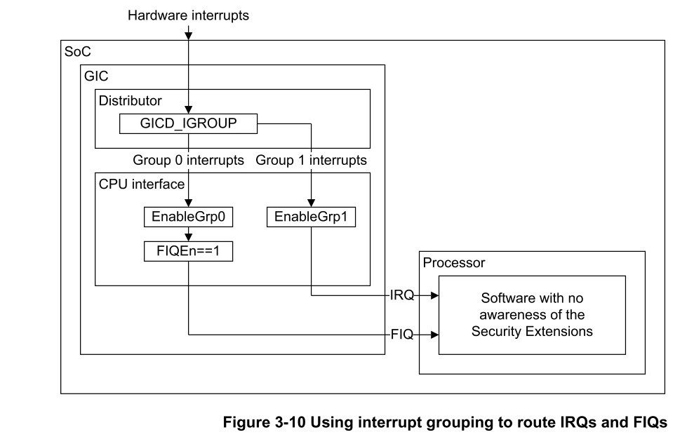 GICv2 整理-CSDN博客
