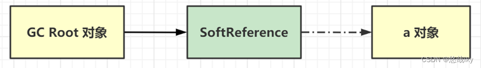 Java jvm虚拟机对象引用类型、finalize 的理解_unfinalized-CSDN博客