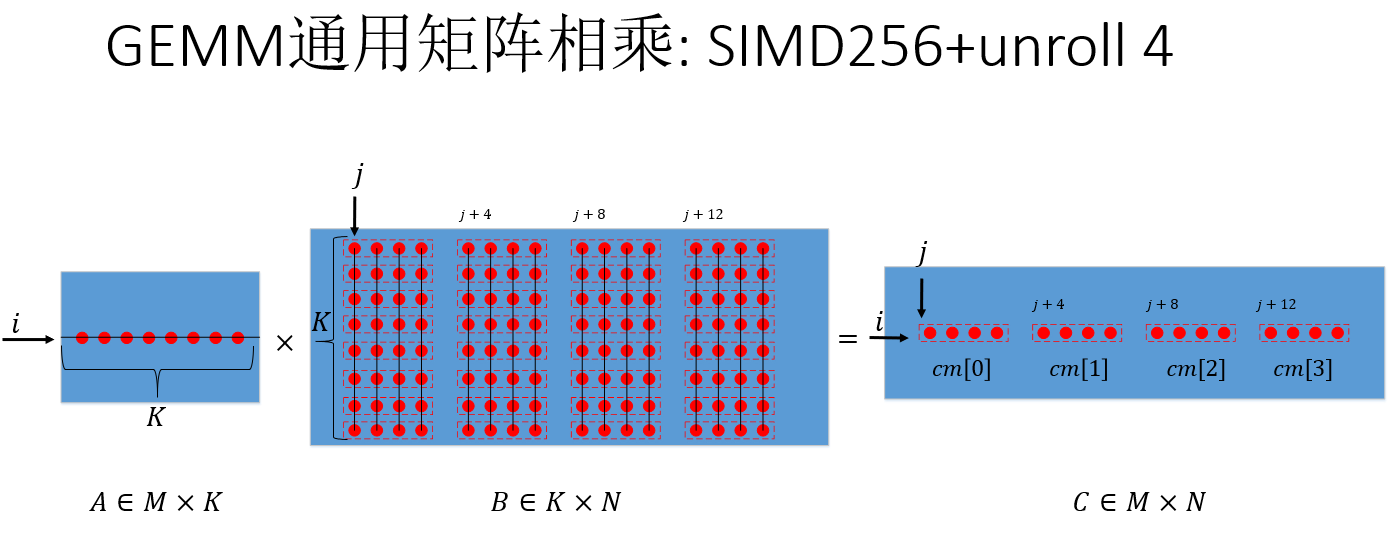 【学习体会】结合SIMD和GEMM的快速卷积及其在高斯模糊中的应用_卷积 simd-CSDN博客