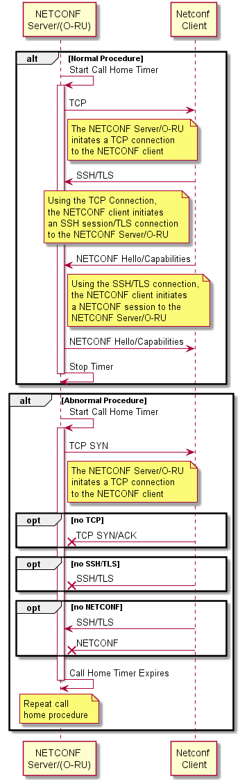 O-RAN专题系列-37：管理面-WG4.MP.V07-规范解读-第3章-启动安装流程：NETCONF会话的建立、维护、关闭_o-ran ...