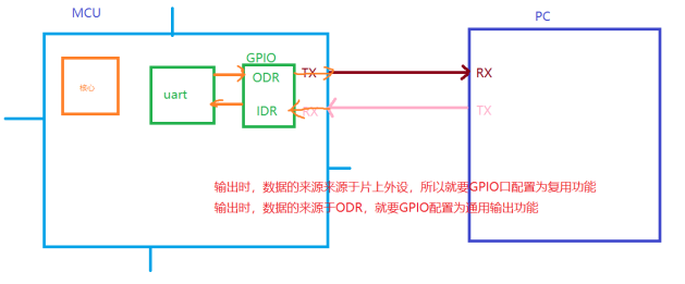 UART通信（STM32F103库函数）-CSDN博客