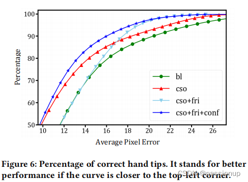 【文献阅读】手物位姿估计|Physical Interaction Reconstructing Hand-object Interactions with Physics_physical ...