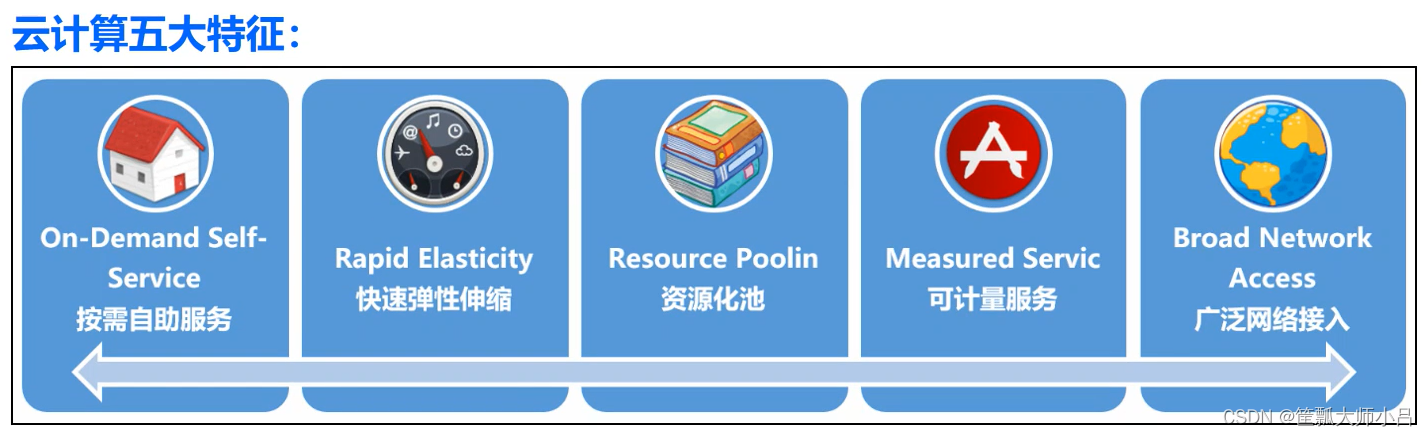 ACP-Cloud Computing By Wakin自用笔记（1）云计算基础、虚拟化技术_谢斌wakin笔记-CSDN博客