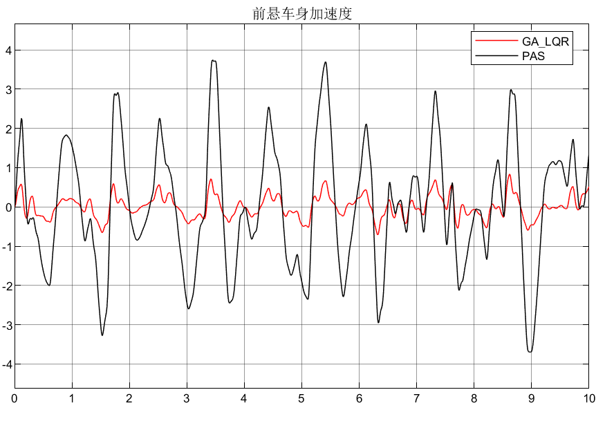 基于遗传算法和粒子群算法优化的14车和12车悬架lqr控制仿真分析mr 邹的博客 Csdn博客