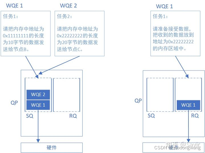 RDMA基本元素（一）_rdma 完成队列 cqe处理-CSDN博客