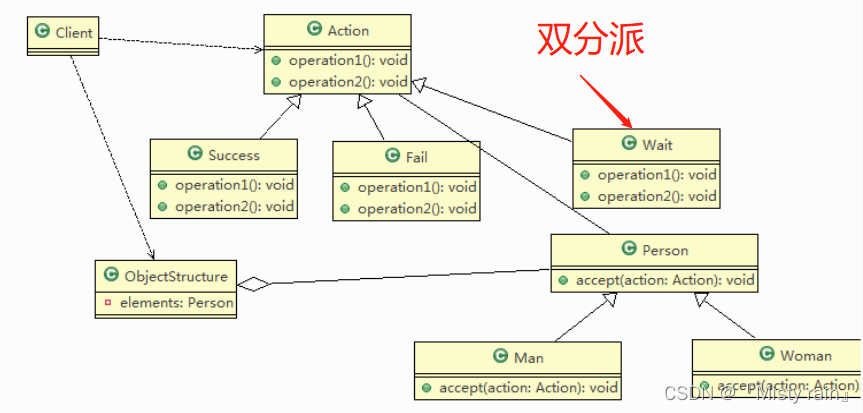 设计模式之访问者模式 Csdn博客