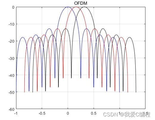 对比不同子载波数量下的OFDM和FBMC频谱matlab仿真_ofdm降低均峰比压扩算法matlab-CSDN博客