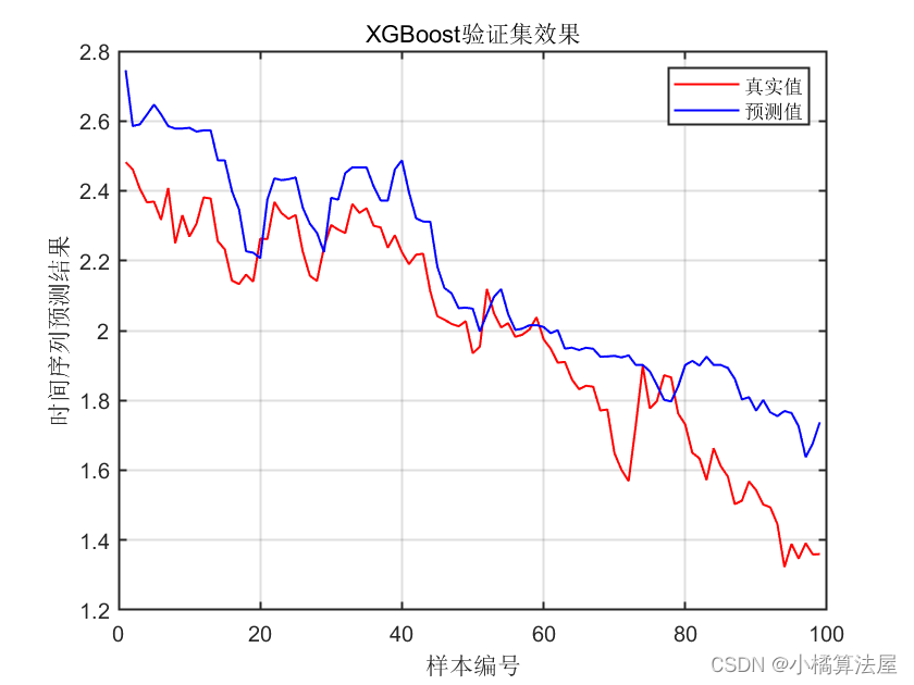 时间序列分析 Xgboost极限梯度提升树时间序列预测(matlab完整程序)梯度提升是时序数据分析吗 Csdn博客