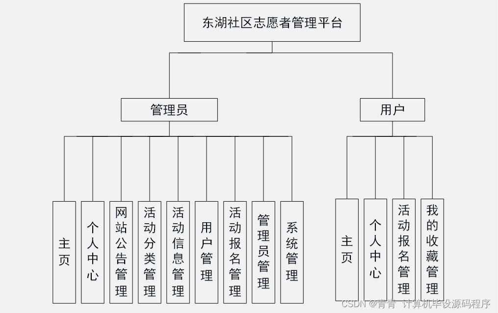 【附源码】java计算机毕业设计 东湖社区志愿者管理平台（程序lw部署） Csdn博客 7370