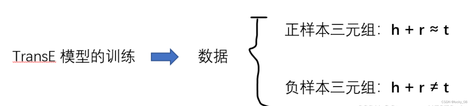 【读论文】1.0 TransE模型-CSDN博客