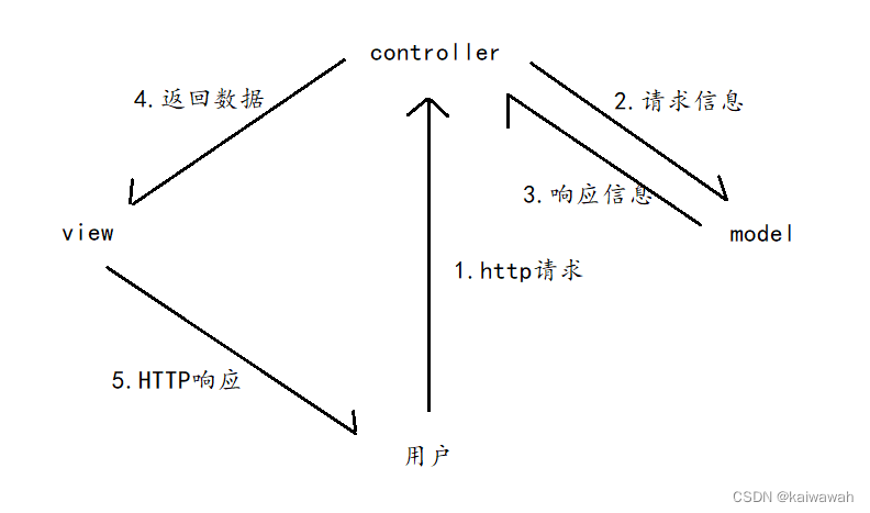 Spring Mvc基础知识基于mvc博客系统在系统设计过程中使用了哪些知识 Csdn博客