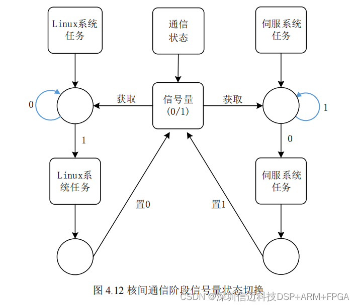 基于zynq 的多轴运动控制平台关键技术研发 Linuxxenomai开源实时系统设计二）基于zynq的多轴运动控制平台关键技术 深圳信迈 Csdn博客