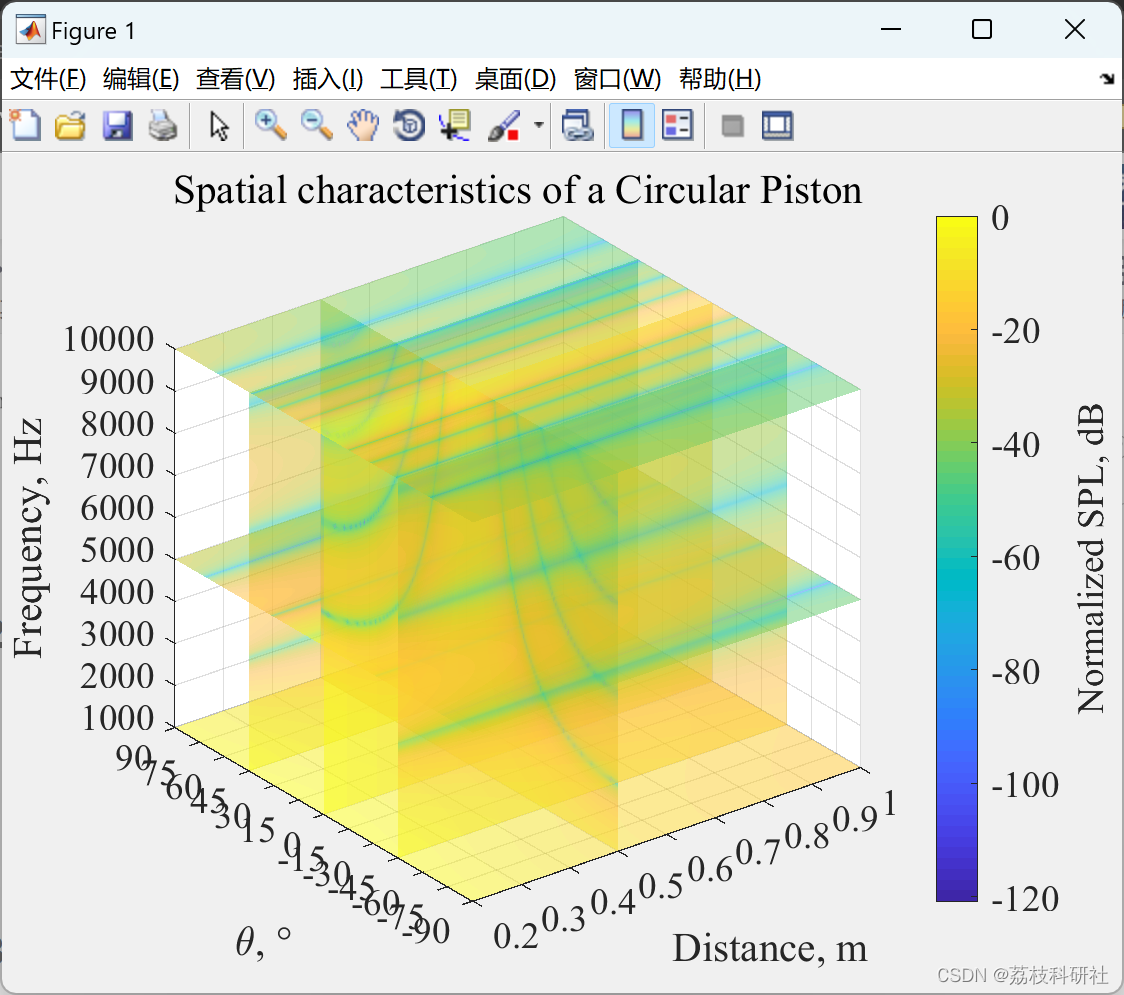 探索具有 4D 切片的圆形活塞的空间特征研究（Matlab代码实现）-CSDN博客