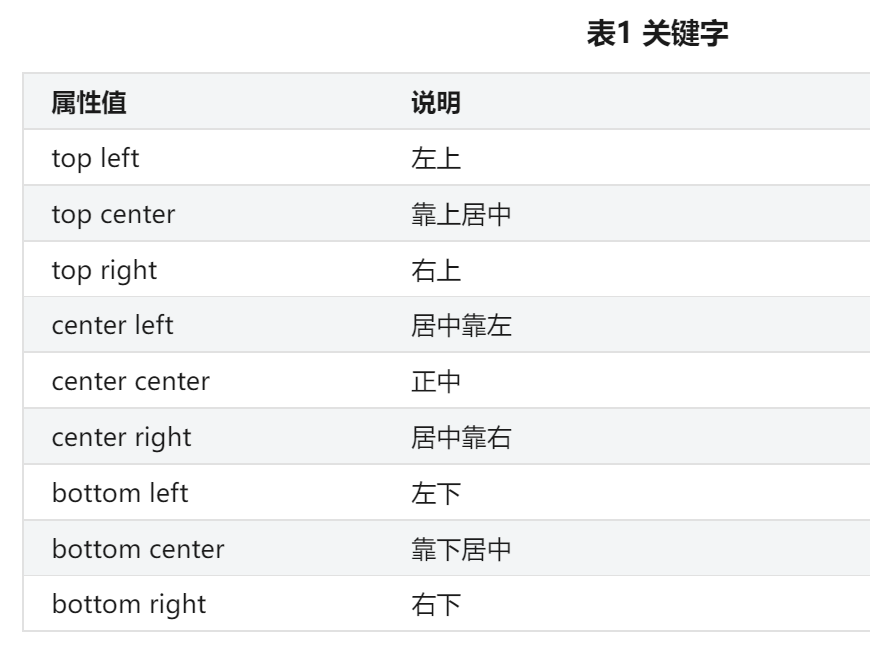 Css学习笔记：背景图片样式css 背景图片 行内式怎么设置 Csdn博客 0051