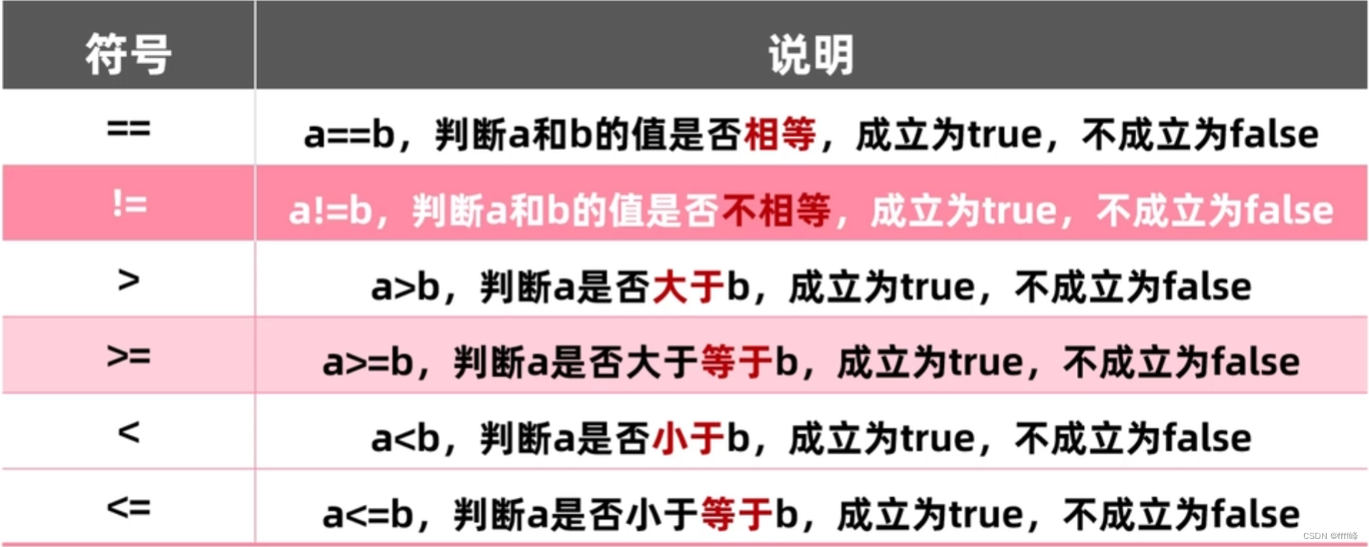Java运算符 Csdn博客 